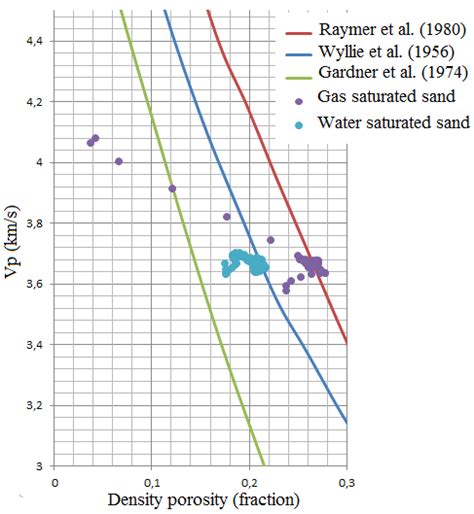 2 Velocity Versus Porosity Cross Plot In Hydrocarbon And Water