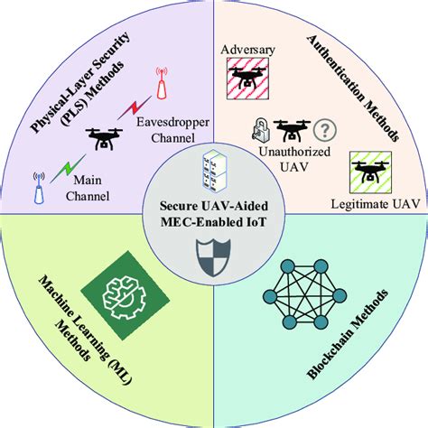 The Major Security Approaches For The Uav Aided Mecenabled Iot Download Scientific Diagram