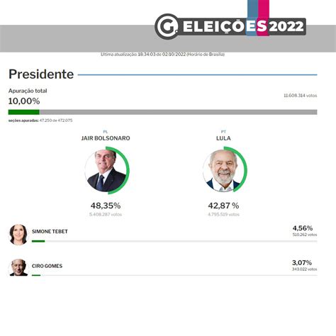 A Gazeta Es On Twitter Com 10 Das Urnas Apuradas Bolsonaro Pl