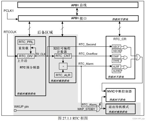 Rtc 实时时钟实验rtc定时器实验 Csdn博客 Rtc 实时时钟实验rtc定时器实验 Csdn博客