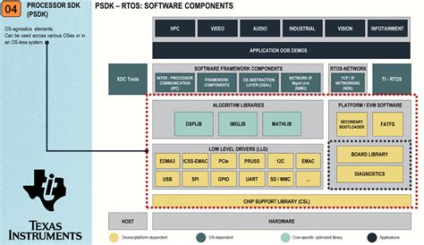 Linuxam3358 Profibus Support Processors Forum Processors Ti E2e Support Forums