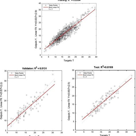 Regression Plots For Training And Validation And Test Data Download Scientific Diagram