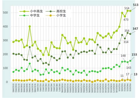子どもの自殺の現状について知りたい こころのひろば｜群馬大学小児科