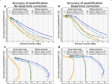 spect quantification accuracy for the whole nema phantom and the small