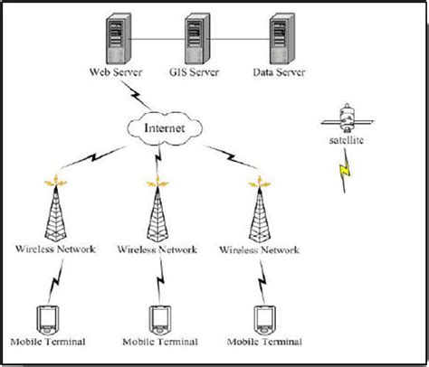 System Architecture Chart Download Scientific Diagram