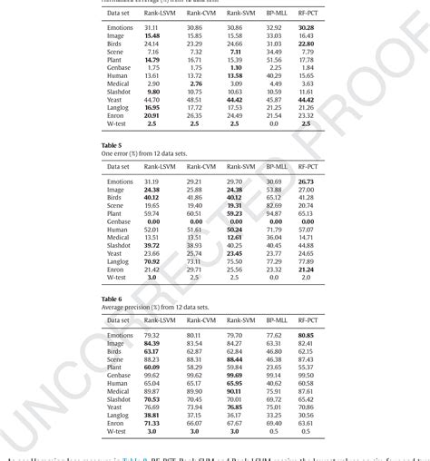 Table 5 From Multi Label Lagrangian Support Vector Machine With Random