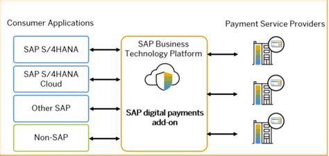 Sap Digital Payment Add On Cbs Corporate Business Solutions