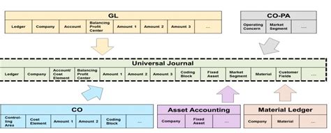 Sap S4hana Simple Finance Simplified Way To Finance Sap Simple