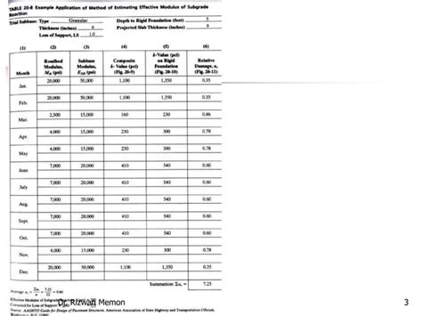 Aashto Pavement Design Method Rigid Pptx