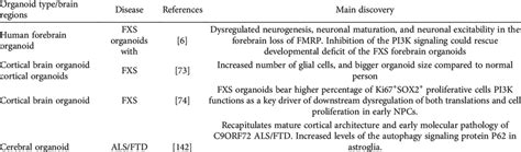 Current Brain Organoids For Modeling Of Neurological Disorders