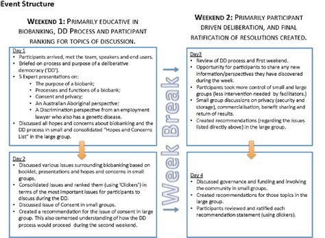 Content And Structure Of The Deliberative Democracy Event Download Scientific Diagram