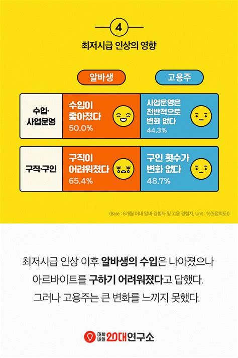 대학내일20대연구소 아르바이트에 대한 알바생과 사장님의 생각 비교