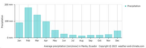 Manta Weather And Climate Year Round Guide With Graphs