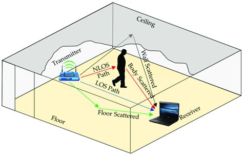 Wi Fi Signal Propagation In An Indoor Environment Download
