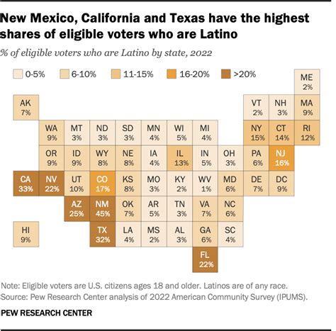 Key Facts About Hispanic Eligible Voters In 2024 Pew Research Center