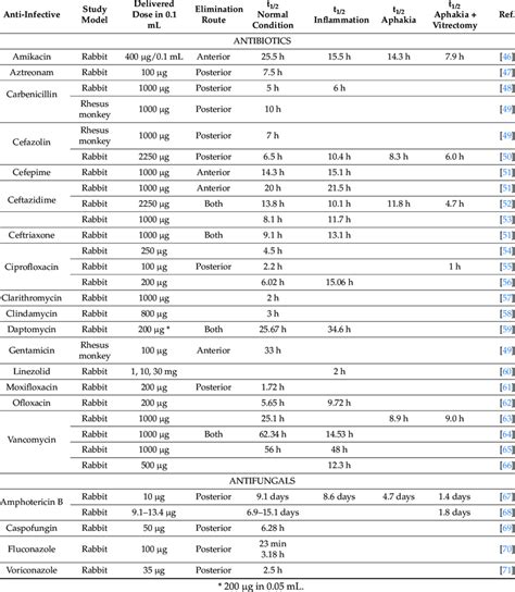 Preclinical Pharmacokinetic Parameters Of The Intravitreal Injection Of