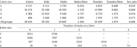 Secondary Sex Ratio In Studied Goat Herds Categorized By Litter Size
