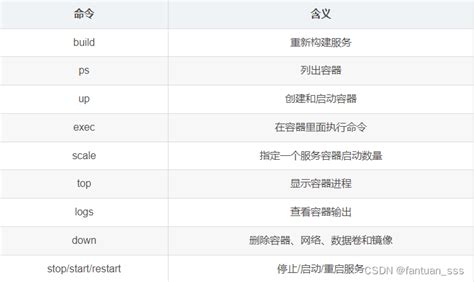 Docker Compose Docker Compose Csdn