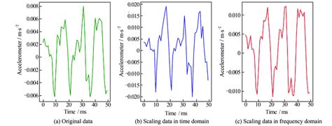 augmentation in time or frequency domain download scientific diagram