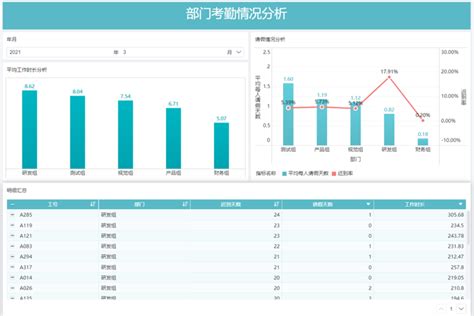 半小时做出的一份考勤分析模板，快速搞定人力数据分析 知乎