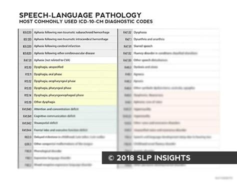 Quick Reference Most Commonly Used Icd 10 Codes For Speech Language Pathology Speech Language