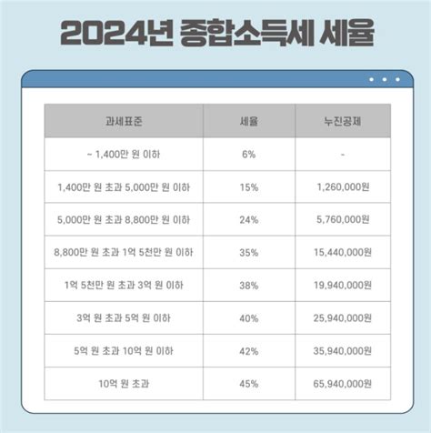 전기업 태양광발전업은 통상적으로 개인사업자로 사업소득의 세율이 적용되어 세금을 납부하시게 됩니다 태양광사업자는 세금계산서 발행 대상자입 태양을다루다태양광발전
