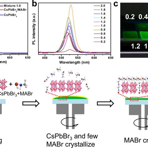 Fabrication And Evaluation Of A Perovskite LED Device A Energy Level