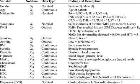 The Dataset Characteristics And Descriptions Of Variables See