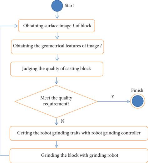 The Working Process Algorithm Of Grinding Robot Controller Model