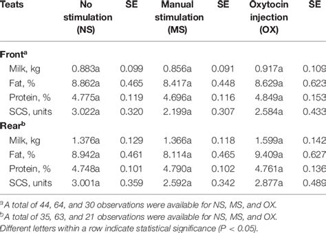 Least Squares Means And Standard Errors Se Of Front And Rear Teat