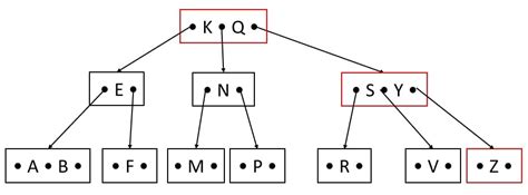 B Tree Computer Geek