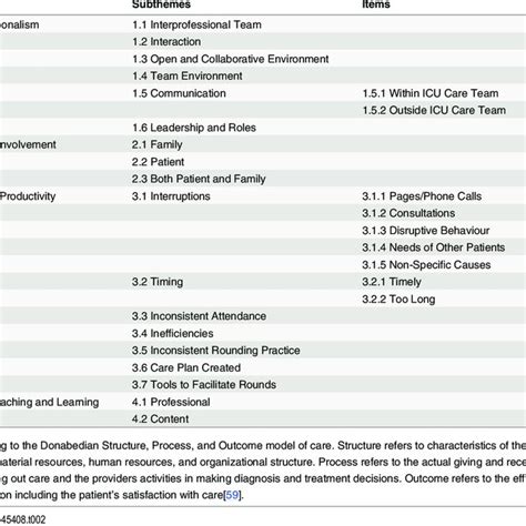 Thematic Analyses Of Open Ended Survey And Interview Questions Download Table
