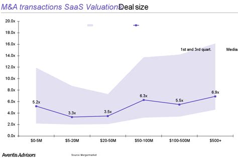 Saas Valuation Multiples 2015 2024 Aventis Advisors
