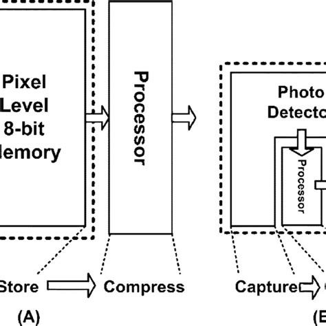 A Pixel Architecture Using The Traditional Design Paradigm Namely Download Scientific