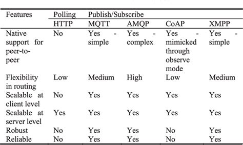 Table Iii From A Generic Iot Architecture For Ubiquitous Context Aware Learning Semantic Scholar