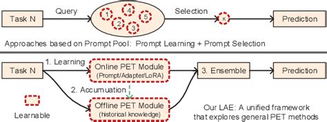 Figure 1 From A Unified Continual Learning Framework With General Parameter Efficient Tuning