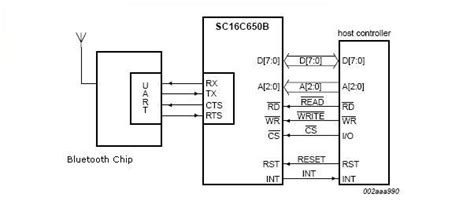 How Uart Works And Its Interface With Bluetooth