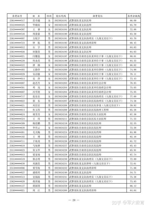 第一波名单！武警部队2023年文职人员拟录用对象名单来啦！ 知乎