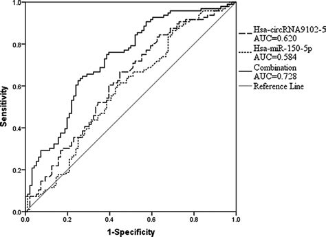 The ROC Curve Analysis For HsacircRNA91025 HsamiR1505p And