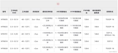 无刷电机常用的磁性编码器资料收集磁环 编码芯片有哪些 Csdn博客