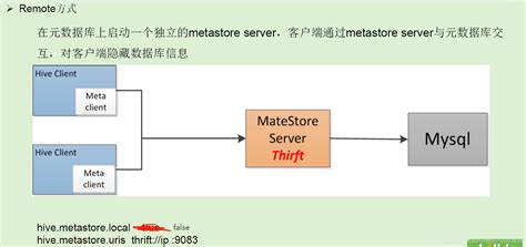 Hivehive架构 与 3种连接 Metastore 的方式连接metastore Csdn博客