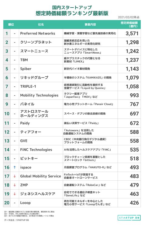 【startup Db】調査結果 国内スタートアップ想定時価総額ランキング（2021年2月）｜news｜フォースタートアップス株式会社