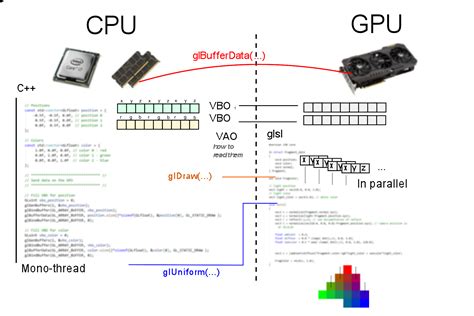 Communication Cpugpu With Opengl Details