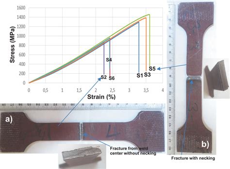 Tensile Strength Experiment Results A S4 And B S3 Download Scientific Diagram