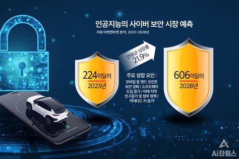 사이버 보안에서 인공지능 비중 지속 증가2028년 80조원 규모 성장