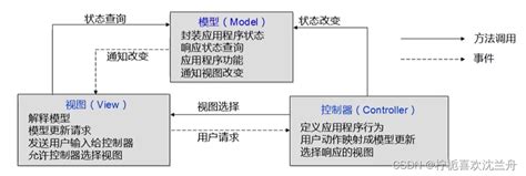 【软件工程】七、软件系统设计 Csdn博客