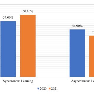 Babes Preferences Synchronous Vs Asynchronous Learning Download Scientific Diagram