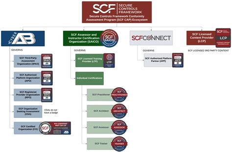 scf certification conformity assessment program cap