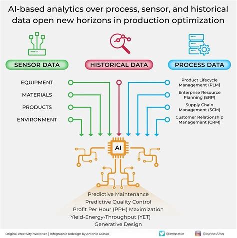 Ai Analytics Data Dataanalysis Datascience Artificialintelligence Shamseer Siddiqui
