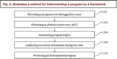 Idf No 2137 A System And Method For Bug Identification And Fault Localization Through Domain